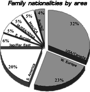 Statistics - XFamily - Children of God